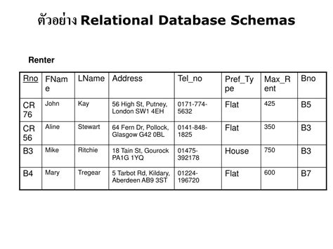 Ppt Relational Database Schemas Powerpoint Presentation Free Download Id 887249