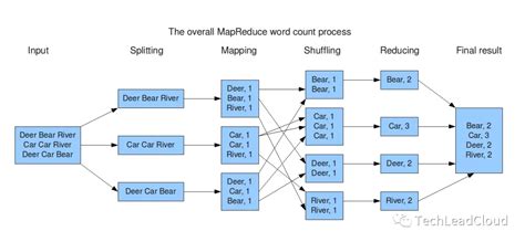 大数据 Mapreduce：从原理到实战的全面指南 阿里云开发者社区