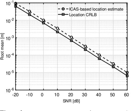 Figure 2 From Asymptotic Performance Limits Of Vehicular Location And