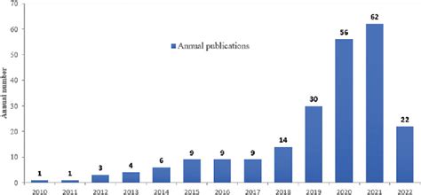 annual number of publications on multivariate agricultural drought