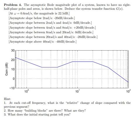 Solved Problem 4 The Asymptotic Bode Magnitude Plot Of A