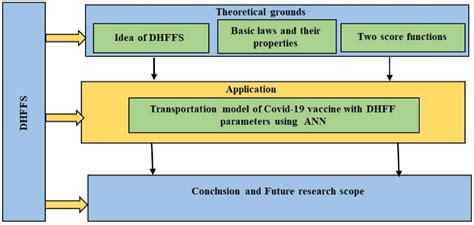 Figure 2 From Artificial Neural Network Dual Hesitant Fermatean Fuzzy