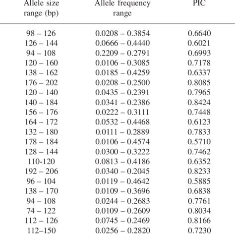 Microsatellite Alleles Polymorphism Information Content And Download Table