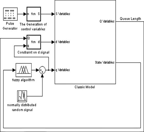 Fuzzy Model Of Two Phase Signalized Intersection Download Scientific Diagram