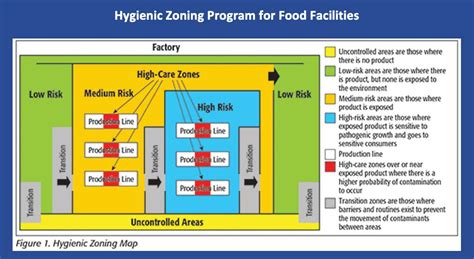 Hygienic Zoning In Food Industry At Douglas Ogden Blog