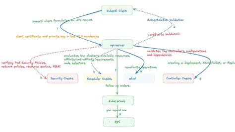 Kubernetes Workflow From Kubectl To Cri