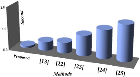 Comparison Of Encryption Speed With The Available Methods Algorithm
