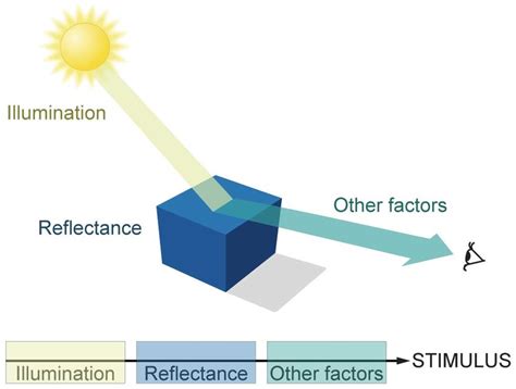 The Inevitably Uncertain Meaning Of Luminance In Visual Stimuli The Download Scientific