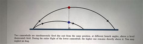 Two Cannonballs Are Simultaneously Fired Due East From The Same Position At Different Launch