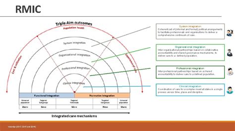 Rainbow Model Of Integrated Care Rmic Experiences Lessons