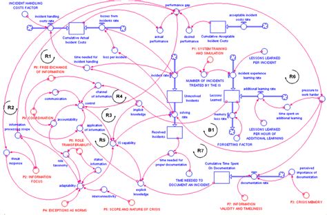 Full IS Capability Model Download Scientific Diagram