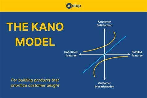 Kano Model Definition Steps Pros And Cons Examples Unstop