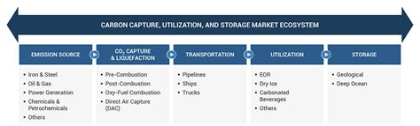 Carbon Capture Utilization And Storage Market Size Share Industry Growth Forecast Latest