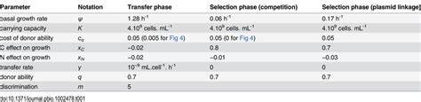 default parameter values used in simulations parameters were generally