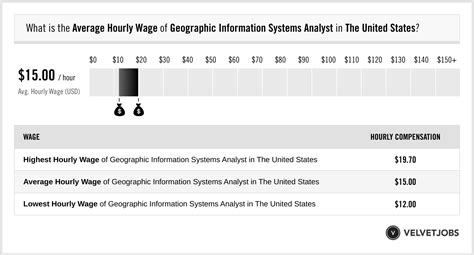 Geographic Information Systems Analyst Salary Actual 2023 Projected