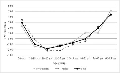 TMC Z Scores By Age Group And Sex Download Scientific Diagram
