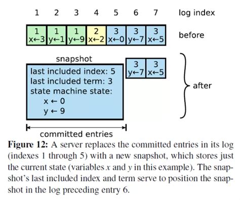 Brief Introduction To Distributed Consensus Raft And Sofajraft