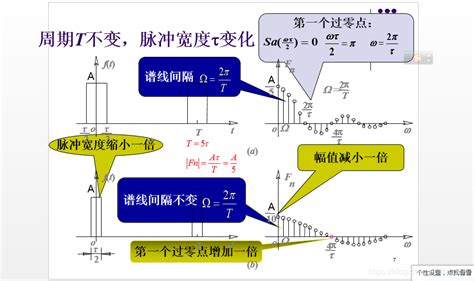 傅里叶变换的理解 从正弦信号到傅里叶 正弦信号的傅里叶变换 csdn博客