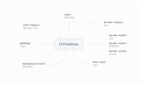 Using Sketch Libraries And Primitives To Build An Even Better System Of