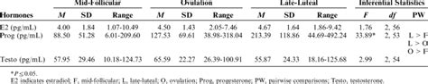 Descriptive And Inferential Statistics For Sex Hormone Levels Across