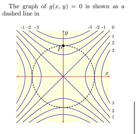 Solved The Graph Of G X Y 0 Is Shown As A Dashed Line