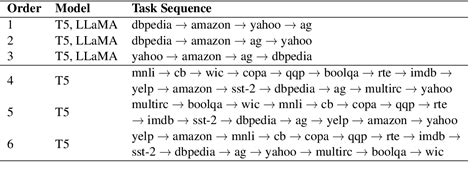 Table 7 From Orthogonal Subspace Learning For Language Model Continual