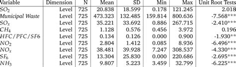 Summary Statistics And Unit Root Tests Download Scientific Diagram