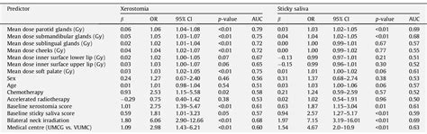 Table 2 From Development Of Ntcp Models For Head And Neck Cancer