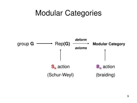 PPT Properties Of Modular Categories And Their Computation Consequences PowerPoint