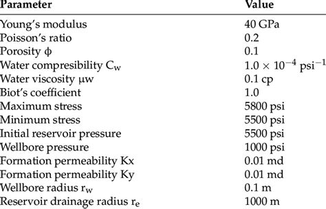 Parameters Used In The Verification Of Poro Elasticity Solutions Download Scientific Diagram