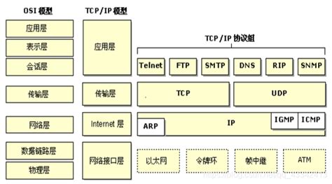网络协议安全分析 csdn博客