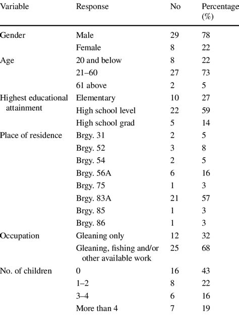 Sociodemographic Profile Of Respondents Download Scientific Diagram