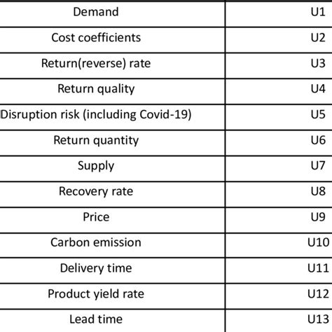 Uncertaintyrisk Factor Notations Download Scientific Diagram