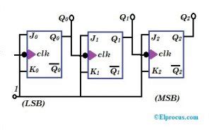 Ripple Counter Circuit Diagram Timing Diagram And Applications
