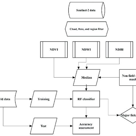 A Simple Diagram Representing Steps Of The Methodology Applied By Gee