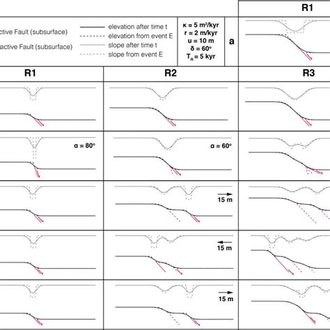 The Synthetic Fault Scarp Formation And Degradation A A Single