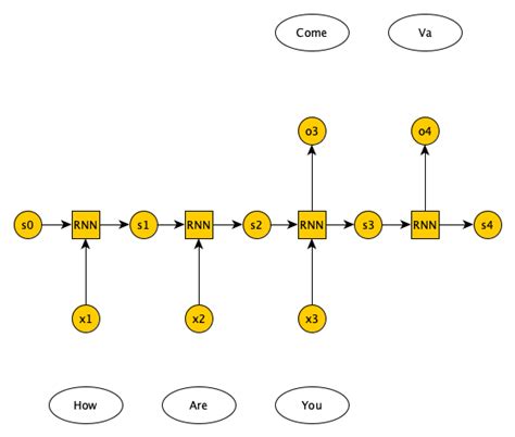 Hands On Deep Learning Part 2 Recurrent Neural Networks Rnn