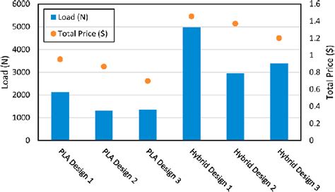 Load And Cost For Every Specimen Download Scientific Diagram