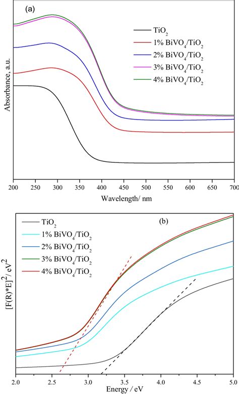 A Diffuse Reflectance Uvvis Spectra For Bare Tio2 And Bivo4tio2