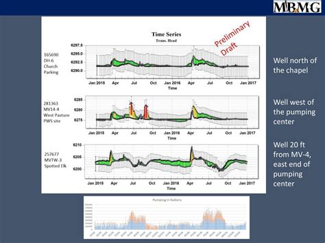 Groundwater Models For The Meadow Village Alluvial Aquifer Big Sky Gallatin County Montana