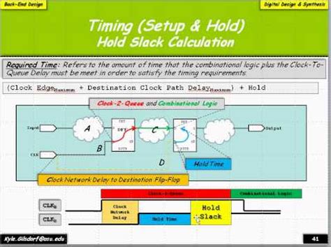 Synthesis Setup And Hold Timing Hold Timing Explained YouTube