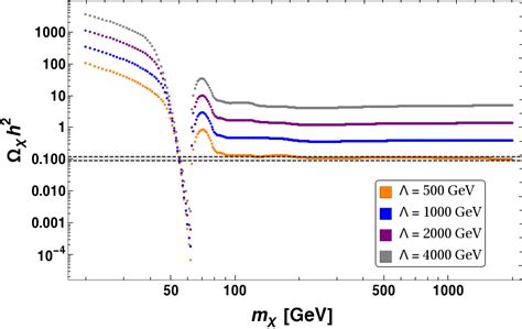 [left] Relic Density As A Function Of Singlet Dm Mass Mχ For Different
