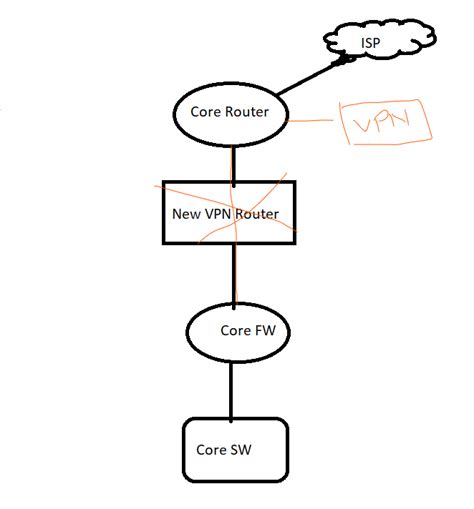 Placement Of Vpn Router Cisco Community