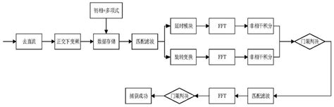 Method For Capturing Spread Spectrum Signal Under High Dynamic Doppler Eureka Patsnap