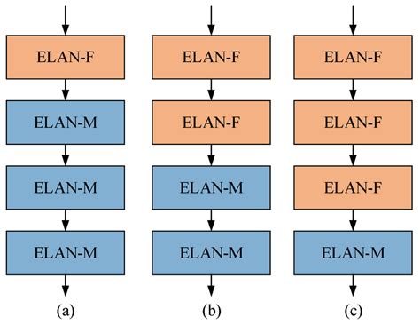 Comparison Of Backbone Networks With Different Combinations A One