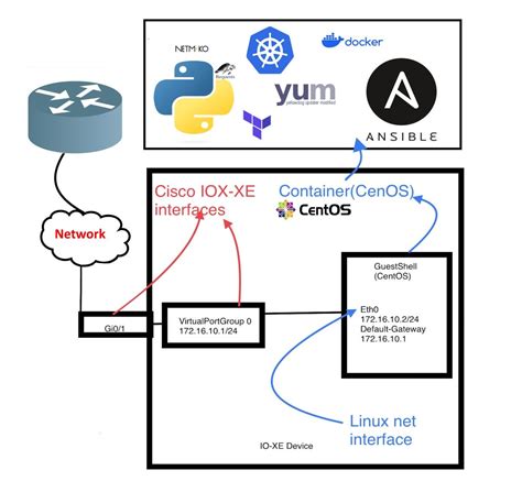 On Box Programmability Of Ios Xe Guestshelliox Rnetworkautomation