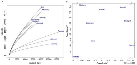 A Rarefaction Curves For Otus At 97 Similarity For Environmental