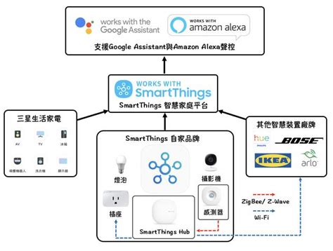 What Works With Samsung Smartthings Smarthomecustomization