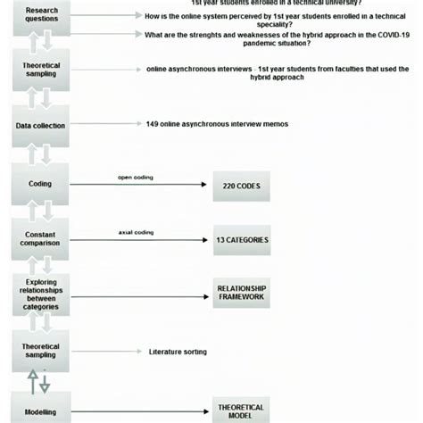 Grounded Theory Steps For Theoretical Modelling Download Scientific Diagram