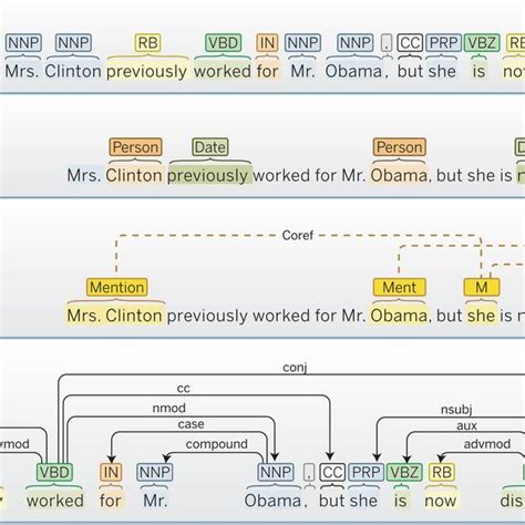Stages Of Stanford Corenlp 13 Download Scientific Diagram